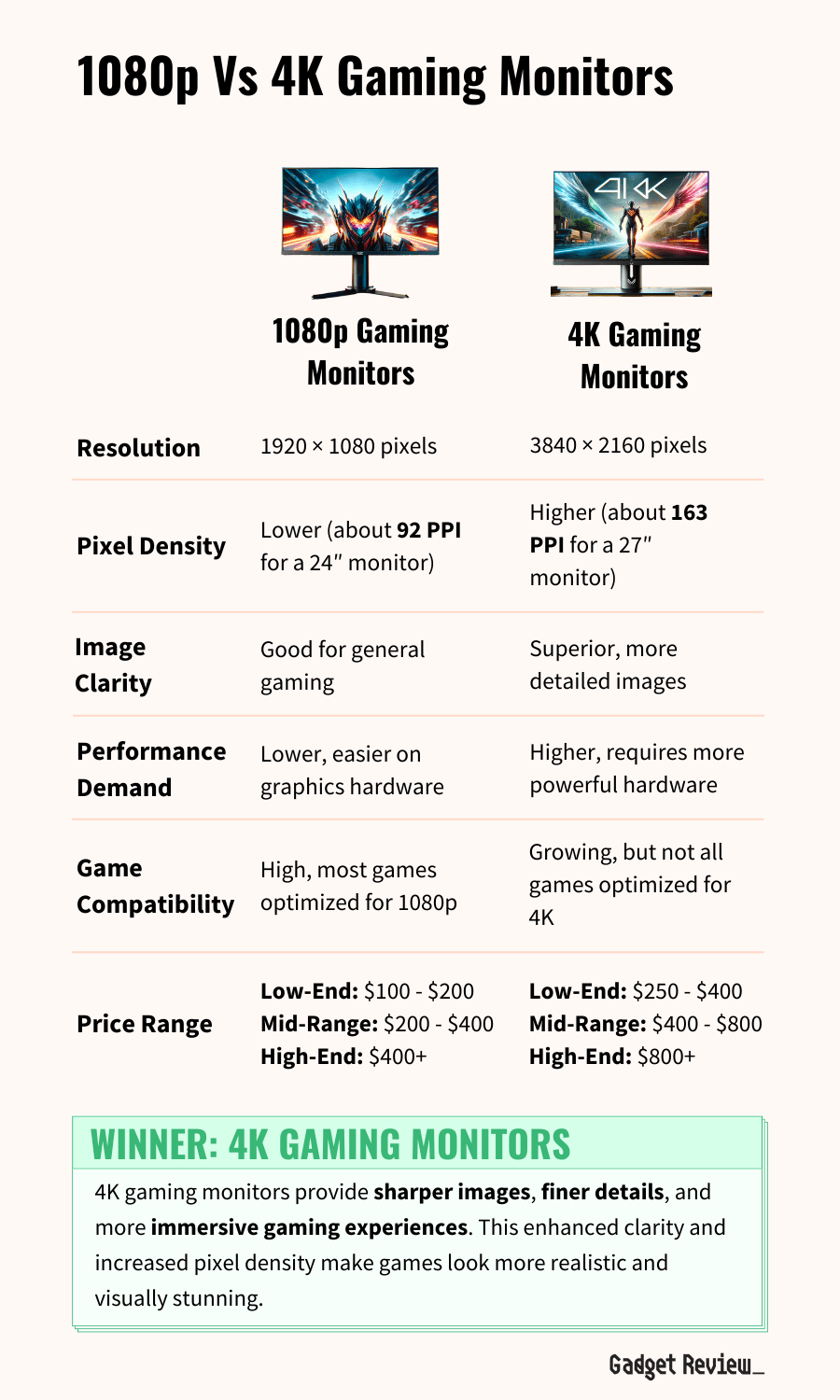 1080p Vs 4K Gaming Monitors | Differences in Resolutions