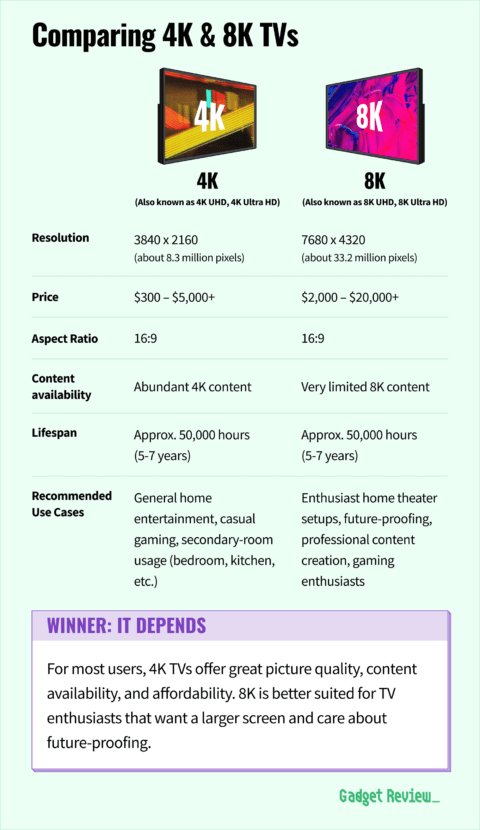 4K Vs 8K | Which is Better and Is it Worth it to Upgrade?