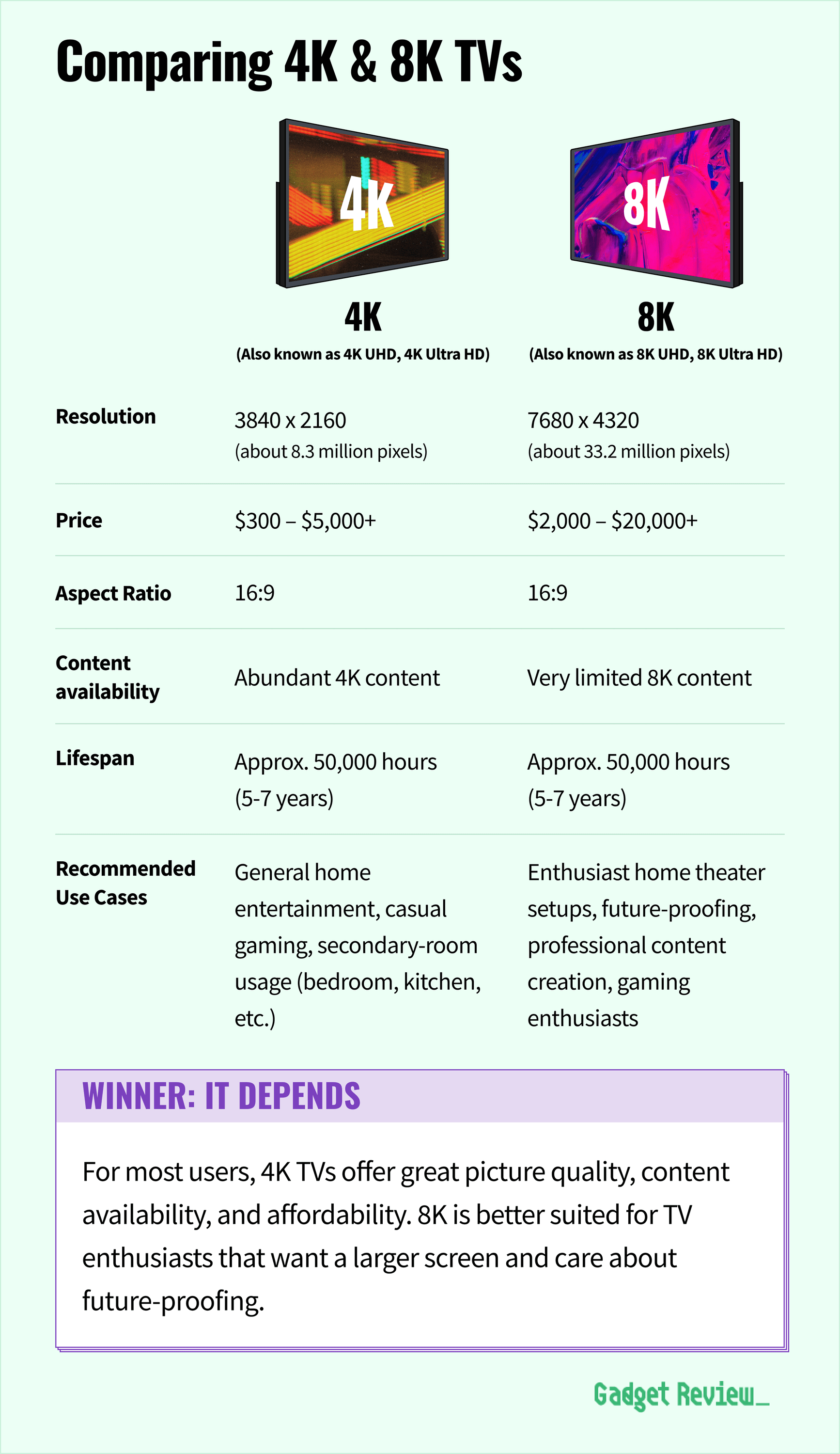 4K Vs 8K | Which is Better and Is it Worth it to Upgrade?