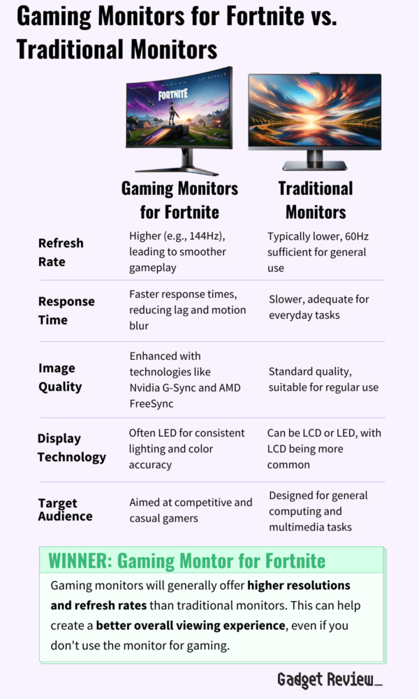 Best Monitor for Fortnite | Top Gaming PC Display for Fortnite