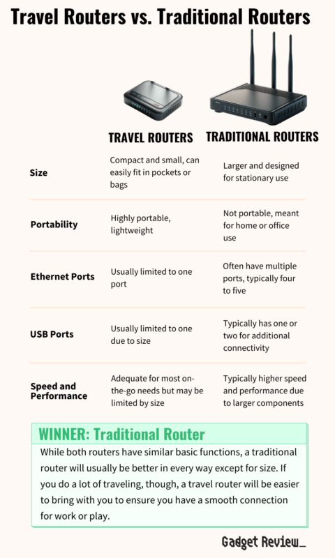 Best Travel Routers ~ Top Portable Traveling Router
