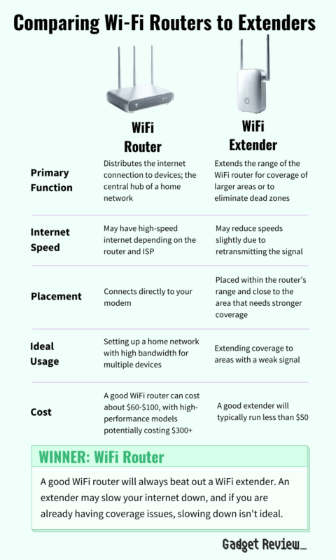WiFi Router Vs. Extender | What are the Differences?