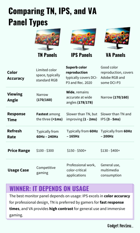 Monitor Panel Types | IPS vs TN vs VA Panels Compared