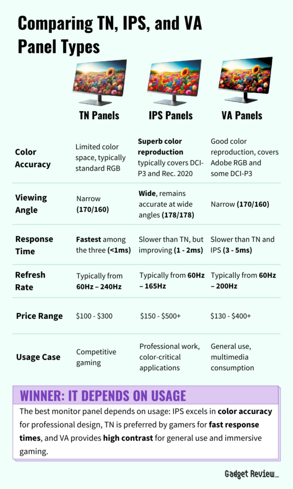 Monitor Panel Types | IPS vs TN vs VA Panels Compared