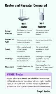 Wi-Fi Repeater vs Router | What Are The Differences?