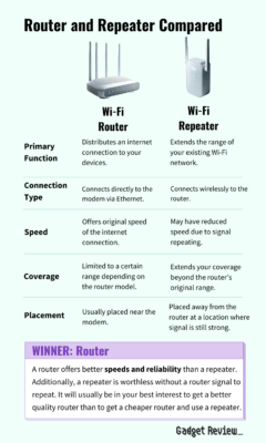 Wi-Fi Repeater vs Router | What Are The Differences?