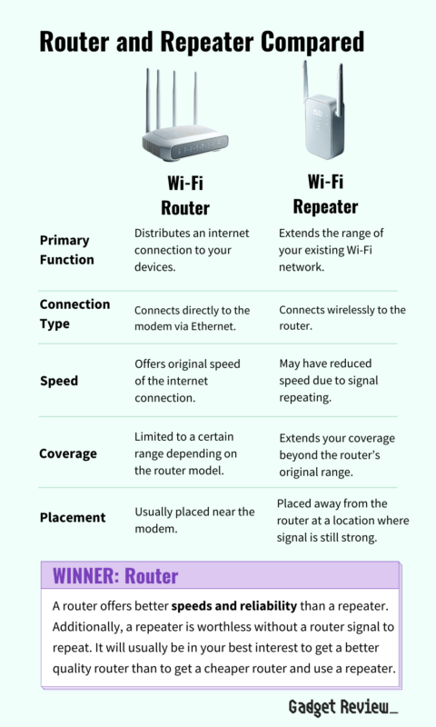 Wi-Fi Repeater vs Router | What Are The Differences?