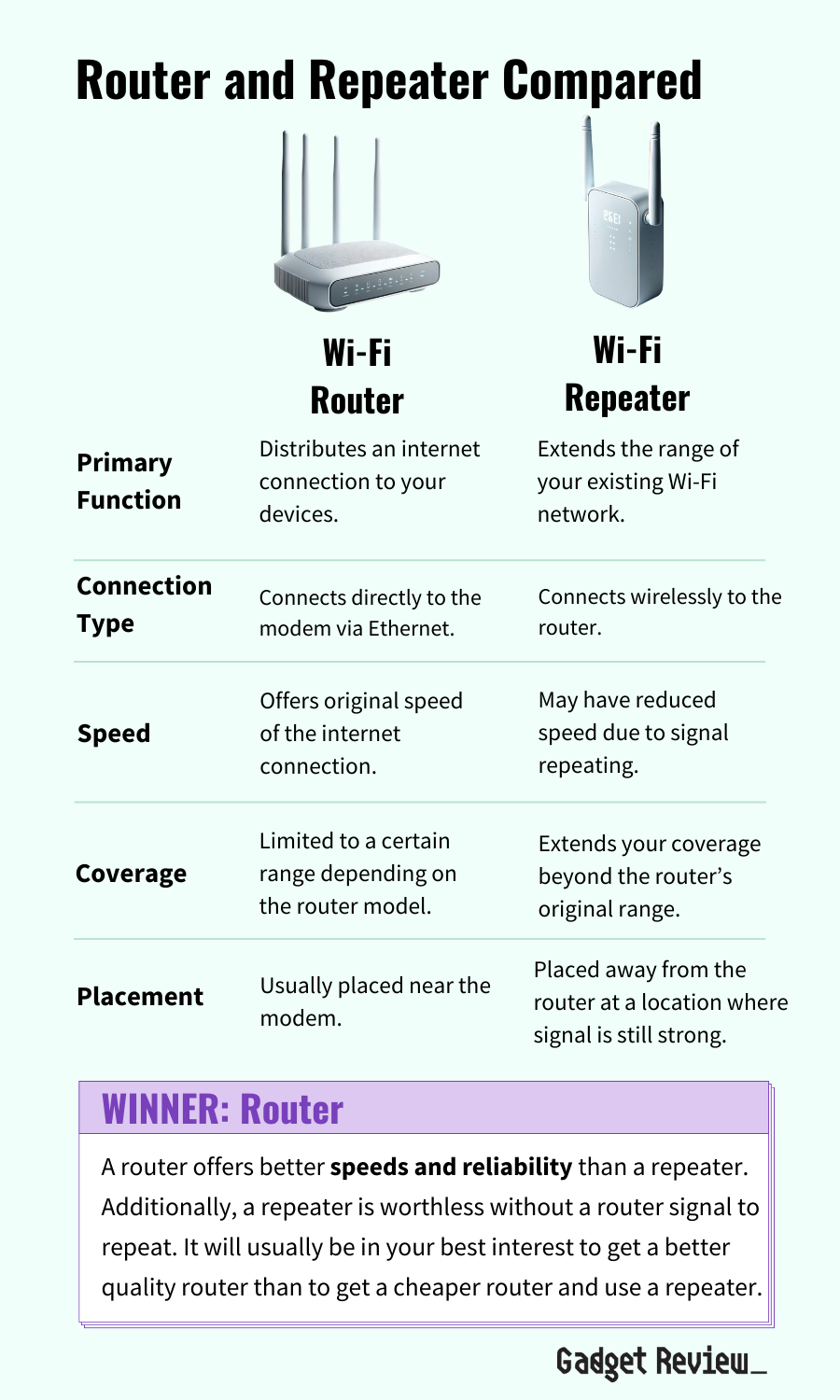 Wi-Fi Repeater vs Router | What Are The Differences?