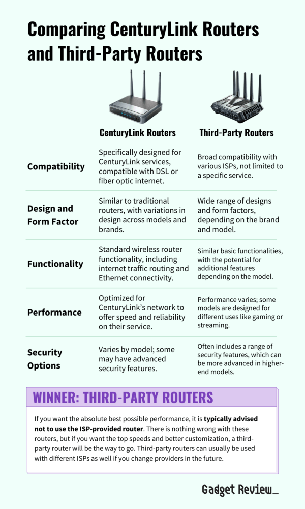 Best Router for CenturyLink ~ CenturyLink Routers