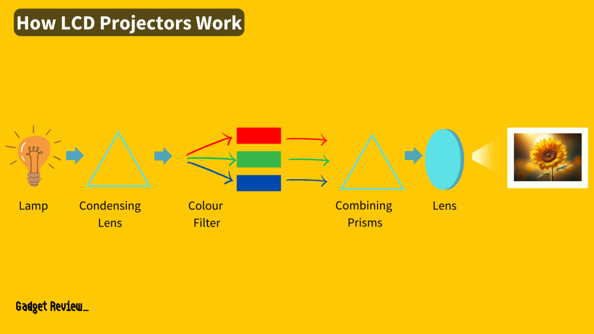 How Do Projectors Work? | Projector Operation Explained