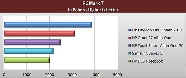 HP-Phoenix-PC-mark7-Benches - Gadget Review