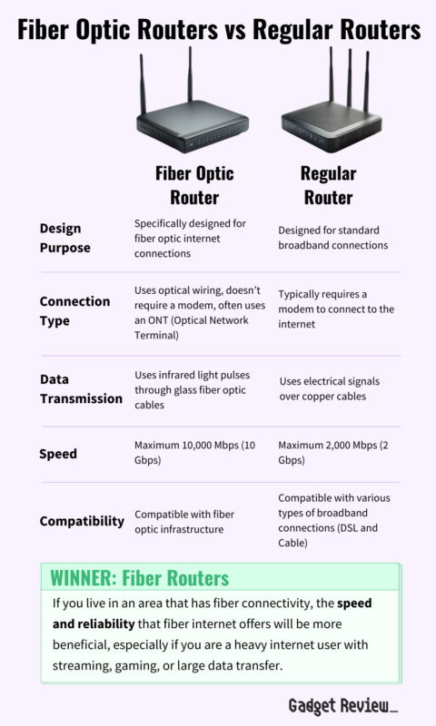 Best Fiber Optic Router ~ Top Fiber Internet Routers