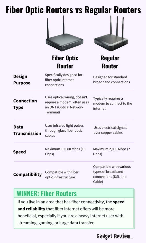 Best Fiber Optic Router ~ Top Fiber Internet Routers