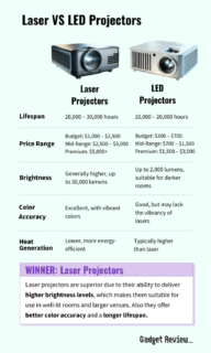 Laser Vs LED Projectors | What's The Difference?