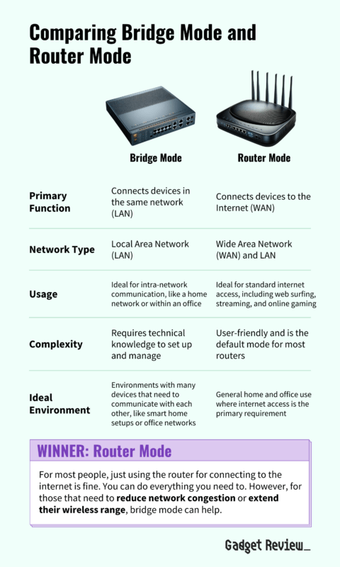 Bridge Mode Vs. router Mode | Learn The Key Differences