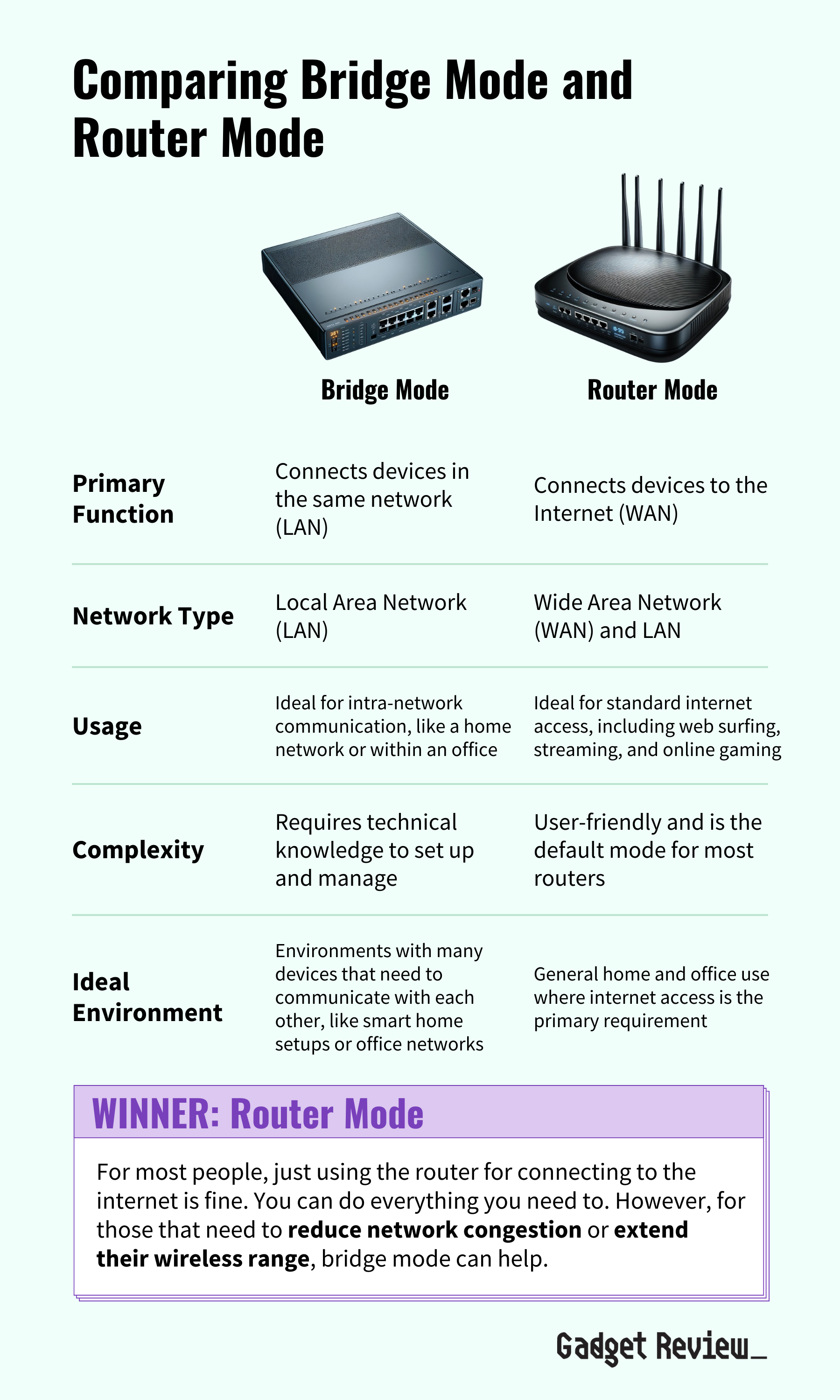 Bridge Mode Vs. router Mode | Learn The Key Differences
