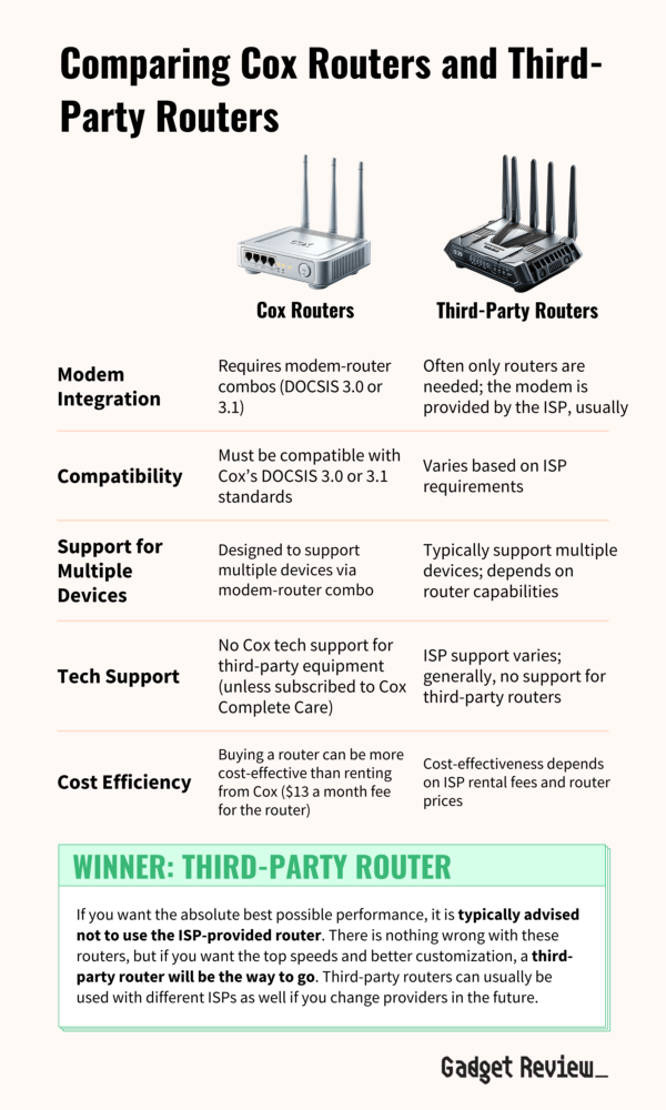 Best Router for Cox ~ Top-Rated Cox Routers