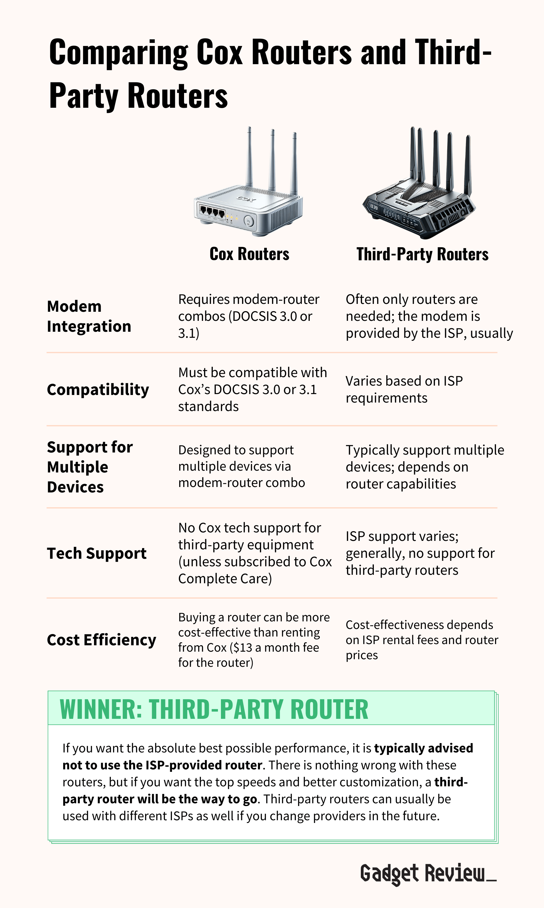 Best Router for Cox ~ Top-Rated Cox Routers