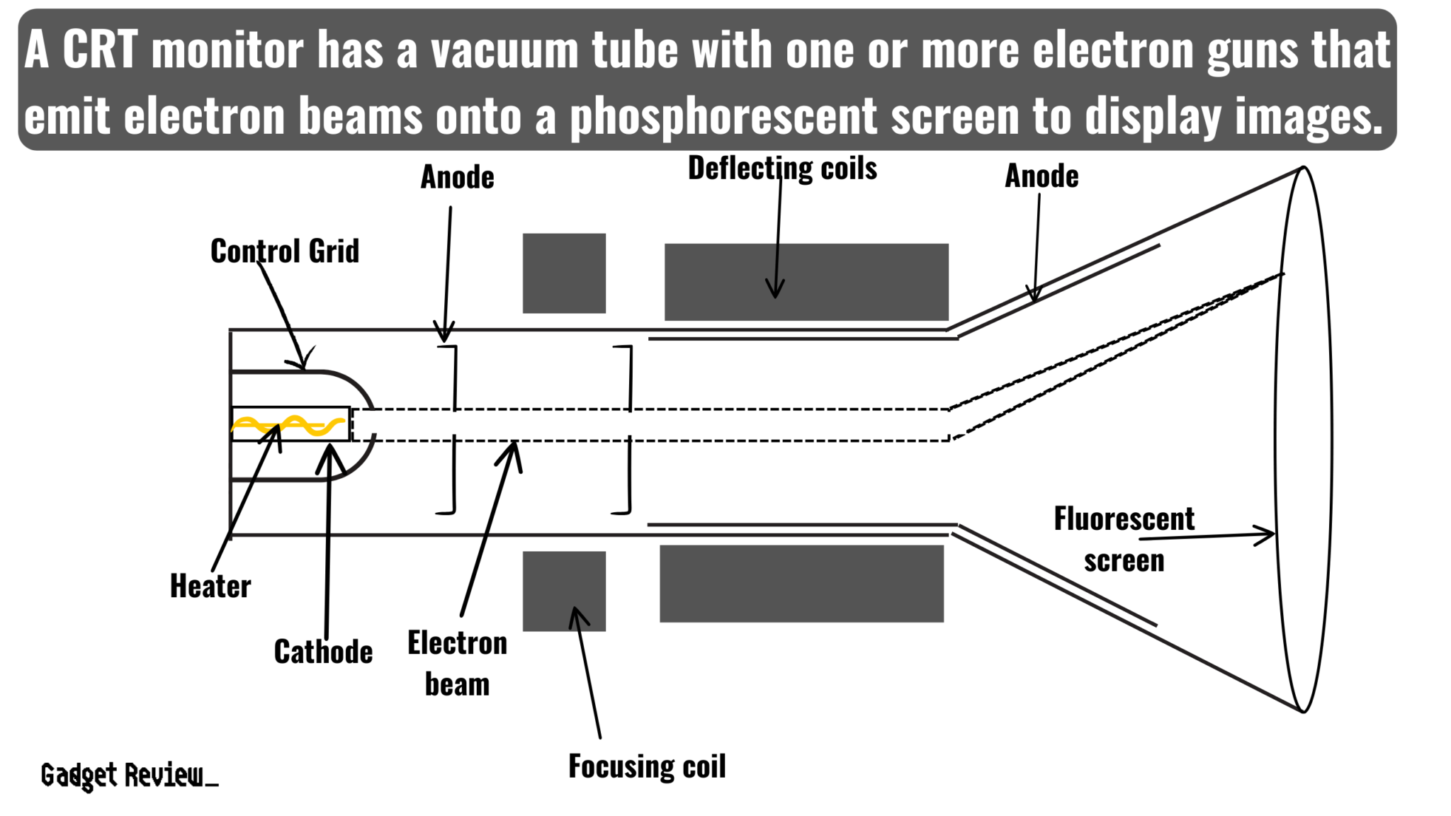 What Is A CRT Monitor? | Exploring Cathode-Ray Tube Monitors