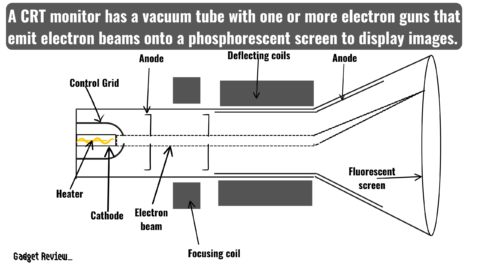 What Is A CRT Monitor? | Exploring Cathode-Ray Tube Monitors