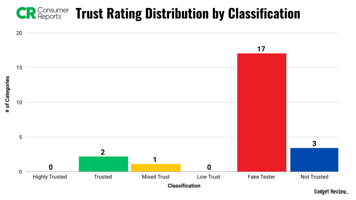 3 Year Investigation Reveals that 75% of Consumer Reports’ Reviews in ...