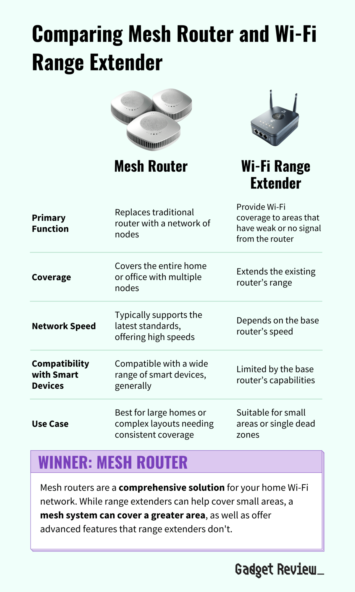 Best Mesh WiFi System | Whole Home WiFi Network Systems