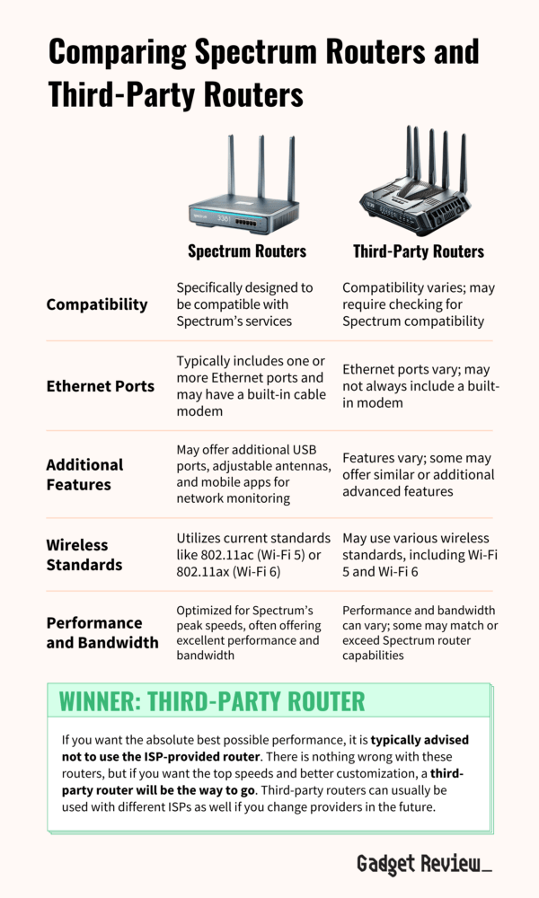Best Router For Spectrum | Spectrum Compatible Routers