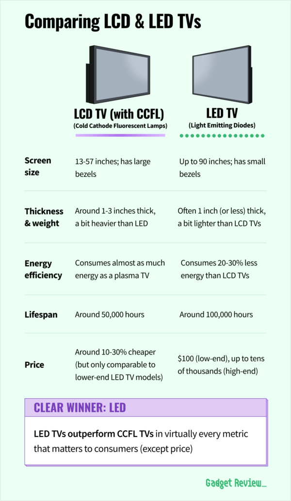 LED Vs. LCD TV | What Are The Differences?