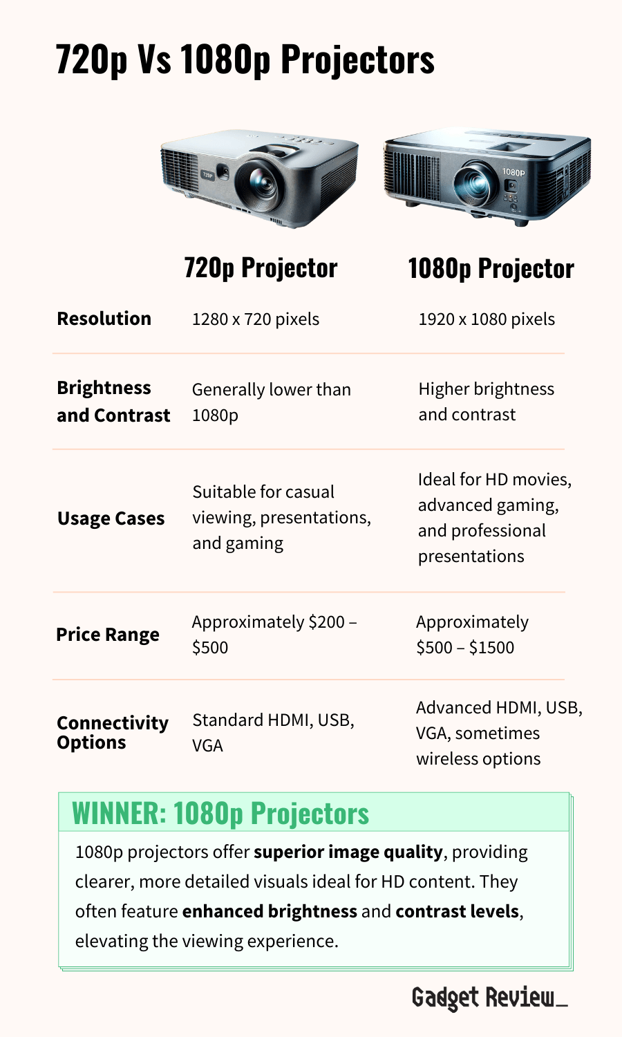 Best Cheap Projector ~ Top-Rated Budget Projectors