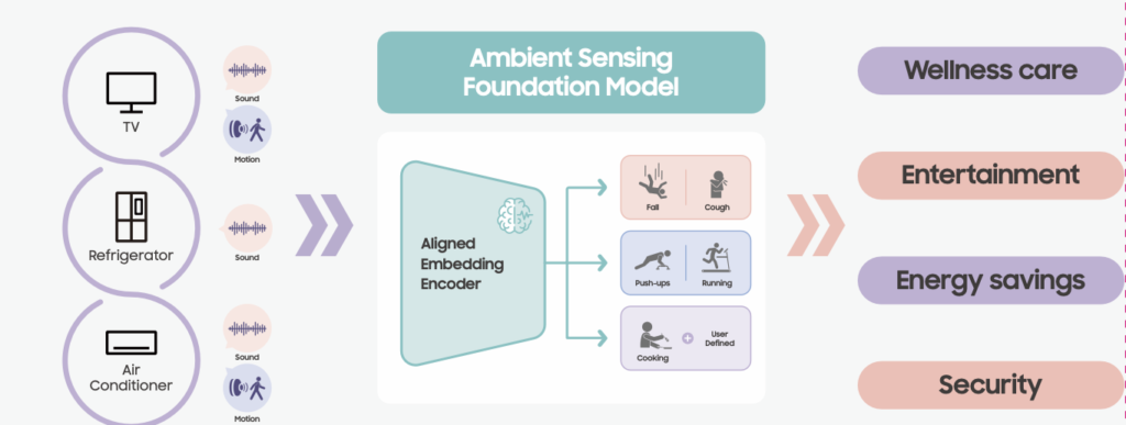 Samsung Adds AI to SmartThings Platform, Enabling Homes to React to ...
