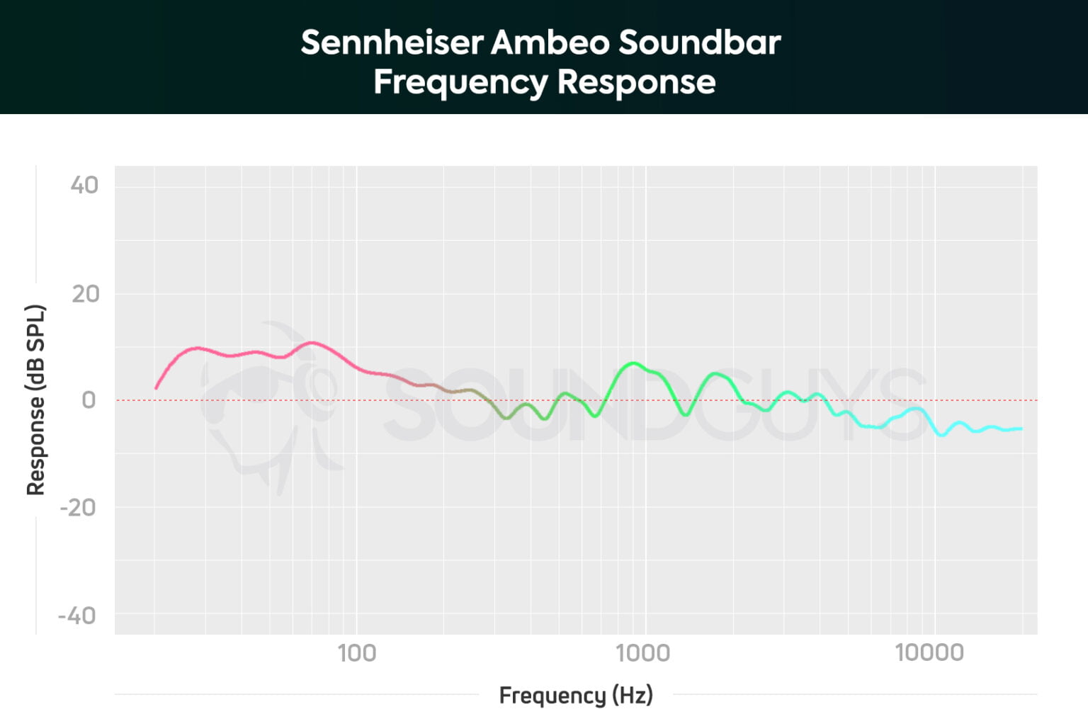 Soundbar Testing Methodology & Analysis - Gadget Review
