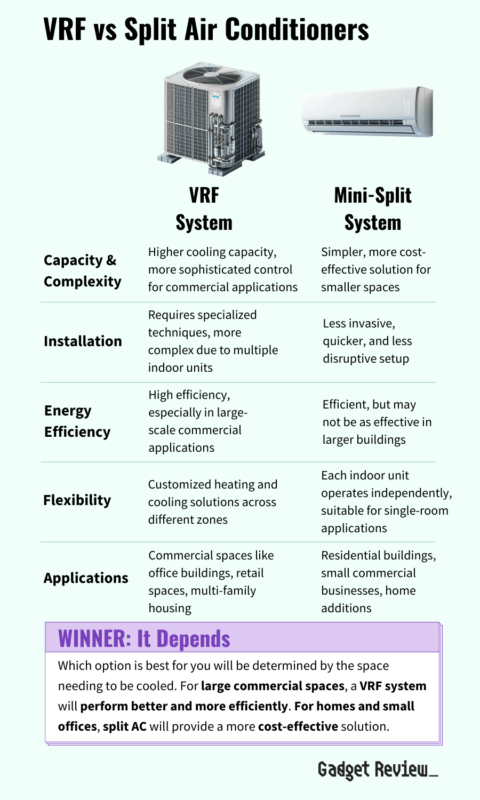 VRF Vs Split | Which Is Better for your Home?