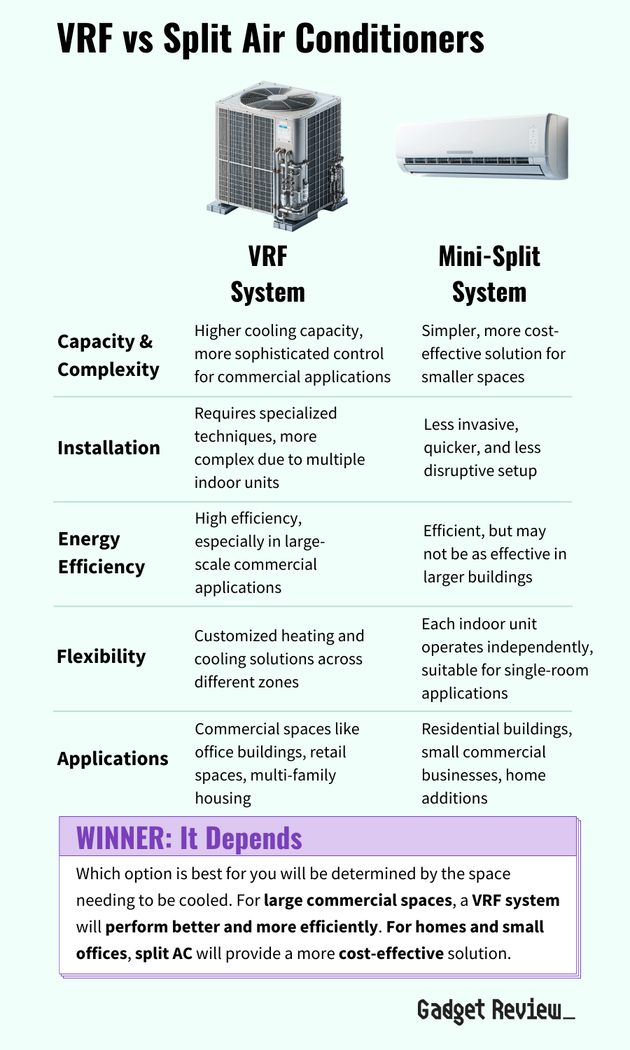 VRF Vs Split | Which Is Better for your Home?