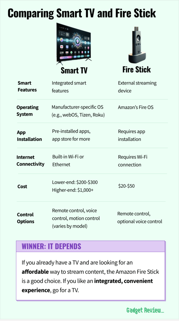 Fire Stick Vs. Smart TV | What's The Difference?