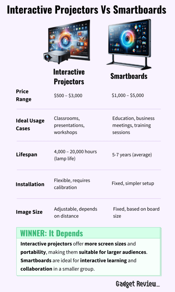 Smartboard Vs Interactive Projector | Which is Better?