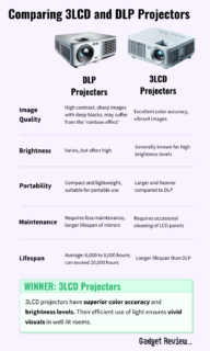 DLP Vs 3LCD Projectors | Which One Is Better?