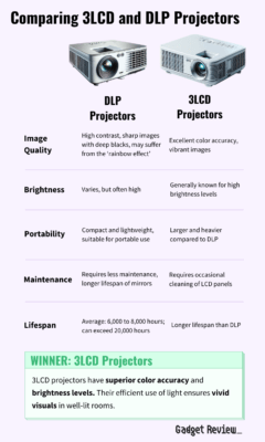 DLP Vs 3LCD Projectors | Which One Is Better?