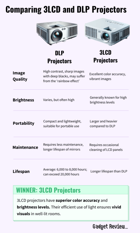 DLP Vs 3LCD Projectors | Which One Is Better?