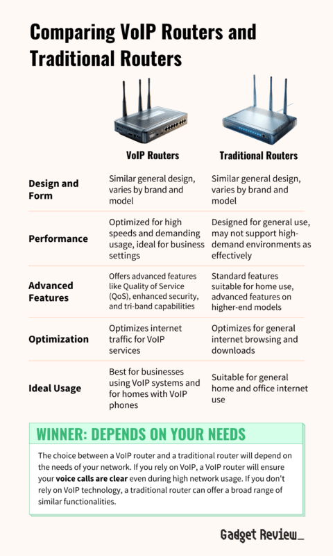 Best VoIP Router ~ Top Routers for VoIP To Buy Today