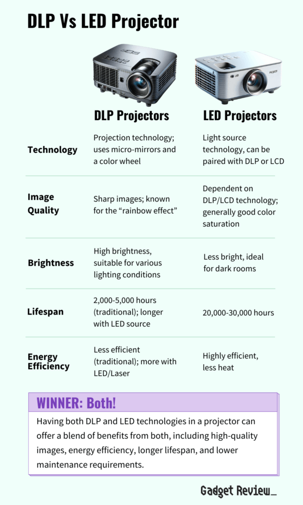 DLP Vs LED Projector | Is LED Better Than DLP?